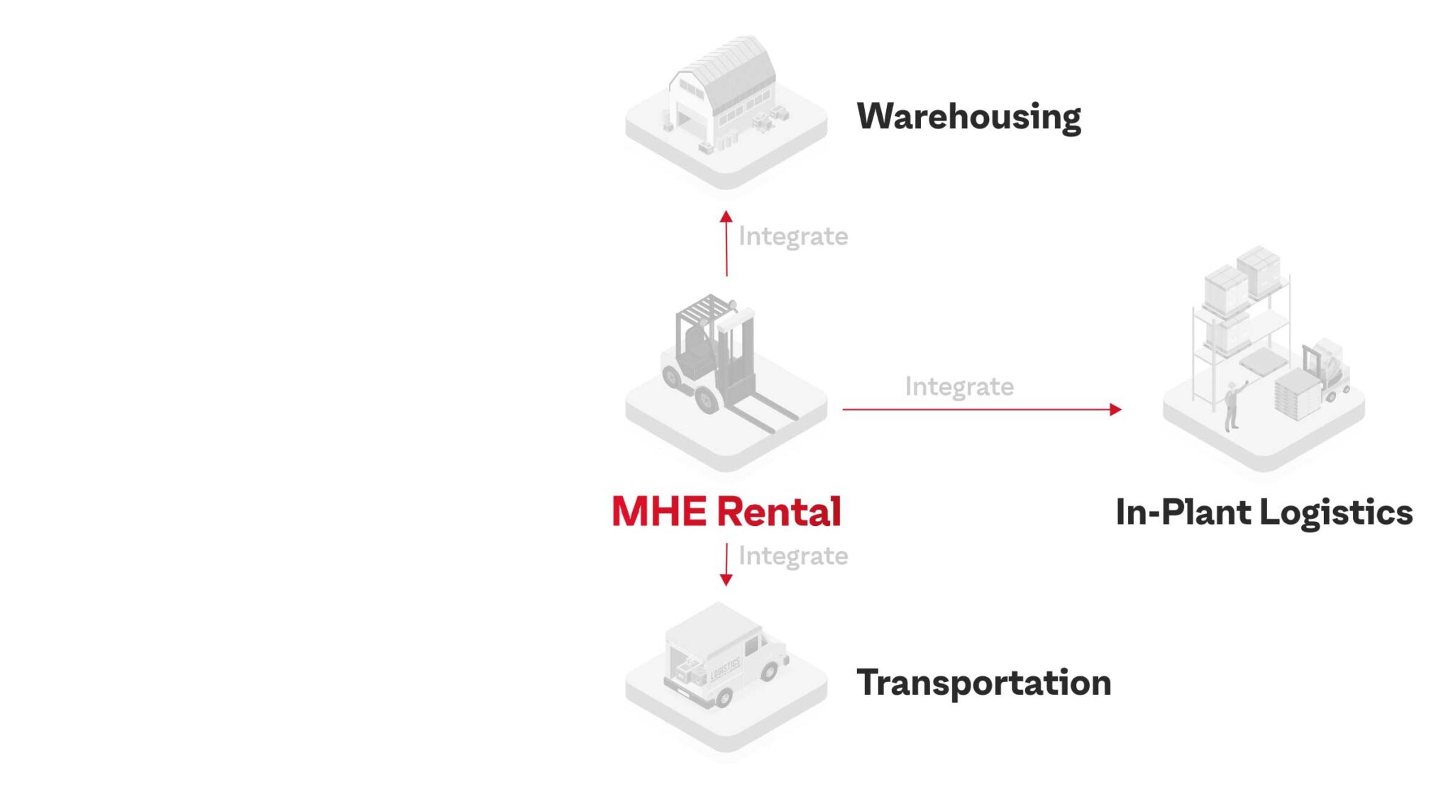 Streamline Operations with Forklift rental, MHE Rental services